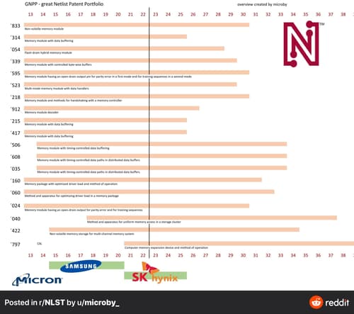 Netlist 12/14/22 : r/NLST